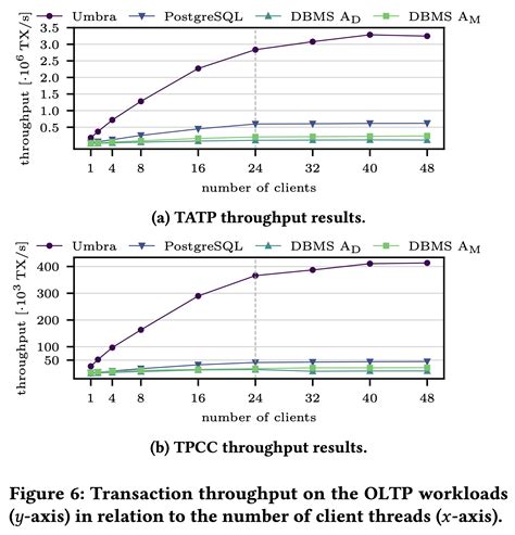 Vldb 2022 Memory Optimized Multi Version Concurrency Control For Disk Based Database Systems