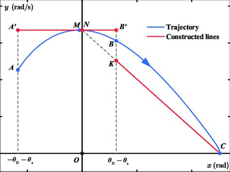 The Proposed Constructing Piece Wise Function Download Scientific Diagram