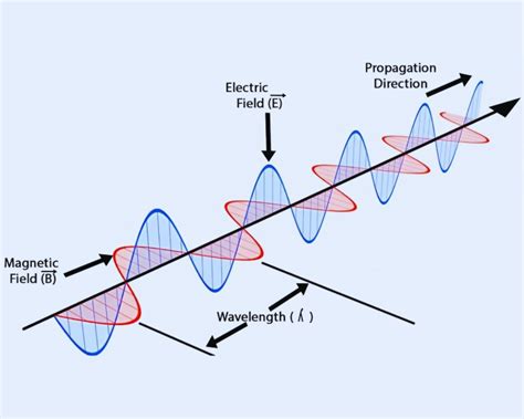 Difference Between Wave And Particle Nature Of Light