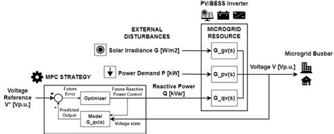 Basic Structure Of The Model Predictive Secondary Voltage Controller Download Scientific Diagram