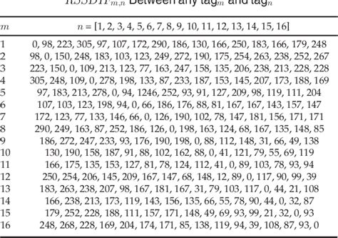 Table 1 From Non Line Of Sight Localization Of Passive Uhf Rfid Tags In