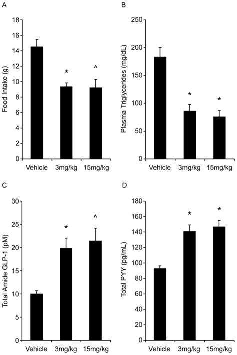 Symbols Indicate Statistical Significance From Vehicle With P Value Symbols Indicate Statistical Significance From Vehicle With P Value