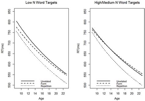 The Predicted Based On Our Models Average Reaction Time To Targets