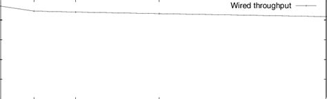 Throughput Performance Reduction When Number Of Stream Increases
