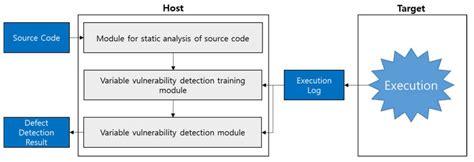 Detection Of Vulnerabilities By Incorrect Use Of Variable Using Machine Learning
