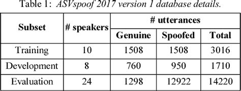 Table 1 From Detection Of Replay Spoofing Attacks Using Frequency Modulation Features Semantic