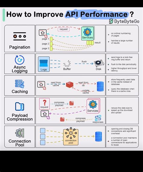 Top 5 Common Ways To Improve Api Performance Shantanu Shende