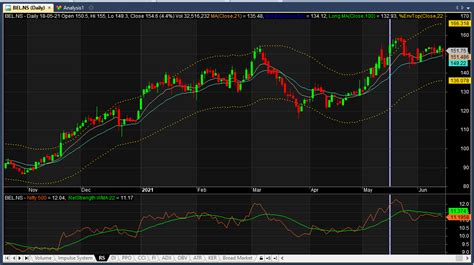 mismatch between value in exploration and indicator values afl