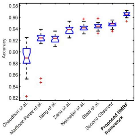 comparison of vessel detection accuracy of different segmentation