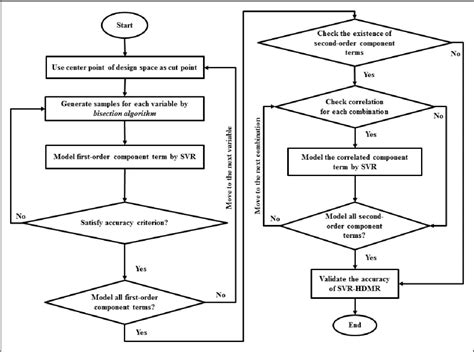 Figure 1 From A Bisection Sampling Based Support Vector Regressionhigh Dimensional Model