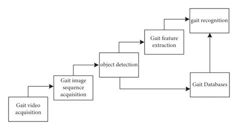 Principle Of Athlete Gait Feature Acquisition Based On Multisource