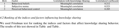 Correlation Between Investigated Factors Download Table