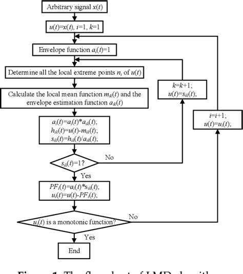 Figure 1 From An Intelligent Fault Diagnosis Method For Reciprocating Compressors Based On Lmd