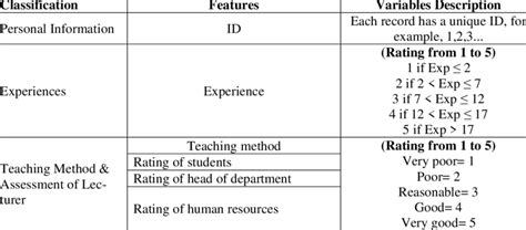 Features Classification And Description Of Faculty Member Evaluation