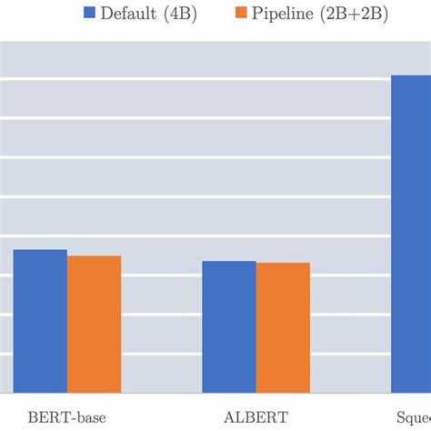 throughput of bert models with a different number of heterogeneous