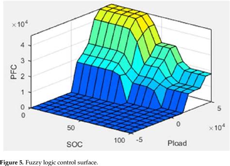 figure 5 from model predictive direct torque control and fuzzy logic