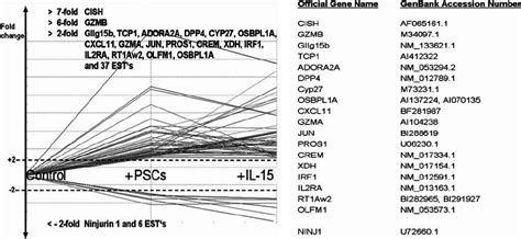Microarray Data Analysis Was Performed To Screen Genes Relevant To The