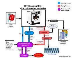 Fego E Laundry Agency FLOW CHART ABOUT LAUNDRY