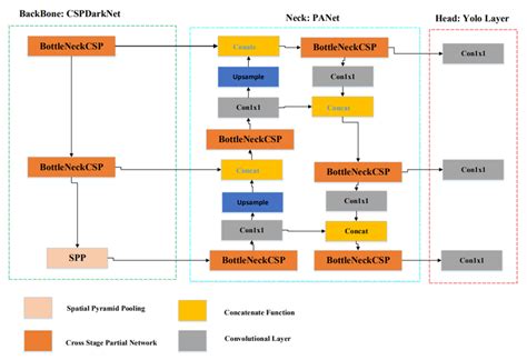 Framework Of The YOLOv S Architecture Download Scientific Diagram