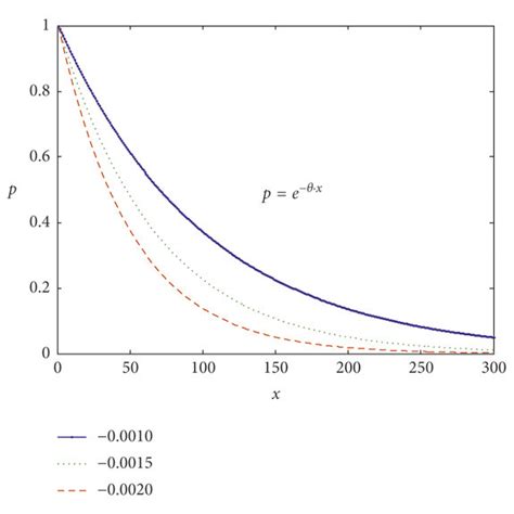 Variation Tendency Of The Exponential Function With The Parameters