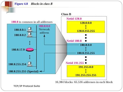 17433 ip addressing subnetting supernetting ppt computer networking