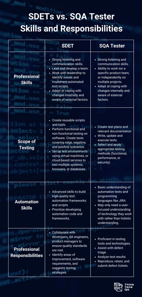 What Is Sdet Differences Between Sdets And Sqa Testers ⎮think Tank Qa
