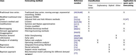 Literature Review Of Forecasting Methods For Lumpy Demand Download Scientific Diagram