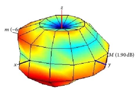 Measured Three Dimensional Radiation Patterns Of Proposed Antenna A Download Scientific