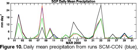Figure 10 From How And Why To Upgrade Cloud Microphysics In Climate Models Semantic Scholar