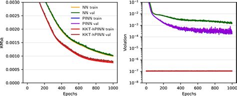 figure 1 from physics informed neural networks with hard linear