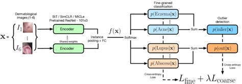 A Schematic Description Of Our Model Architecture And The Hierarchical