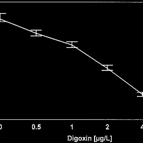 Hplc Separation Of Digoxin And Its Metabolites And Some Derivatives Download Scientific Diagram