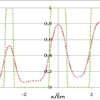 Convolution Deconvolution Of Three Boxes Box Lengths Cm Right Hand Download Scientific