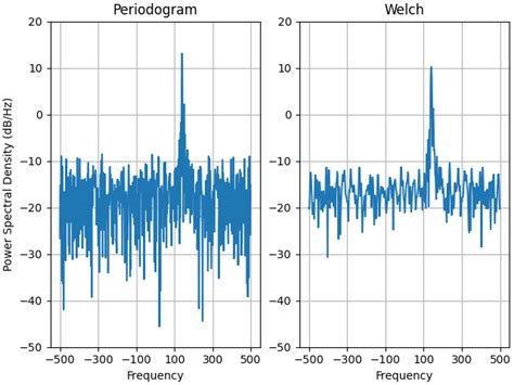 Power Spectral Density PSD Matplotlib 3 10 6 Documentation