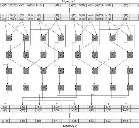 Evaluation Of Radix And Radix FFT Processing On A Reconfigurable Platform Semantic Scholar