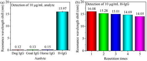 The A Specificity And B Repeatability Of The Sensor Error Bar Download Scientific