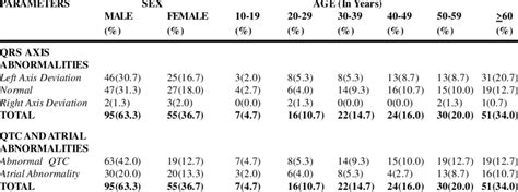 Frequency Of Qrs Axis Abnormal Qtc And Atrial Abnormalities According