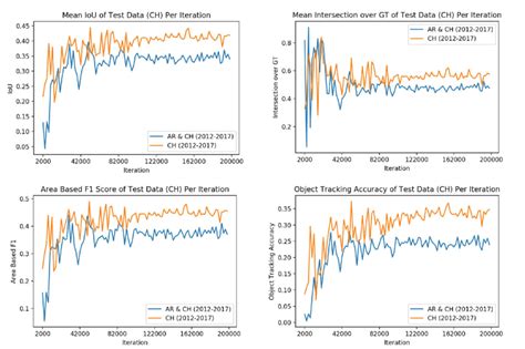 Line Graphs Of Iou Iogt Area Based F1 Score And Ota Score Of Test