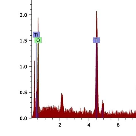 EDX Patterns Of Ni Doped TiO Thin Films Download Scientific Diagram