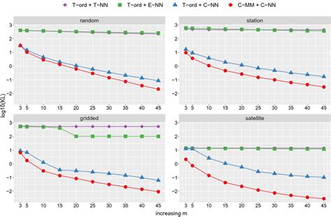 Log10 Scale Kl Divergences Between True And Approximate Likelihoods Of Download Scientific