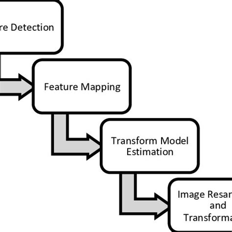Spatial Domain Fusion Methods Download Scientific Diagram