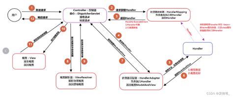 Springmvc执行流程springmvc的执行流程 Csdn博客