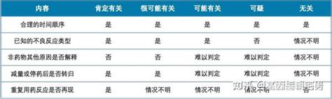 临床试验药品不良反应 adr 该如何处理？ 知乎