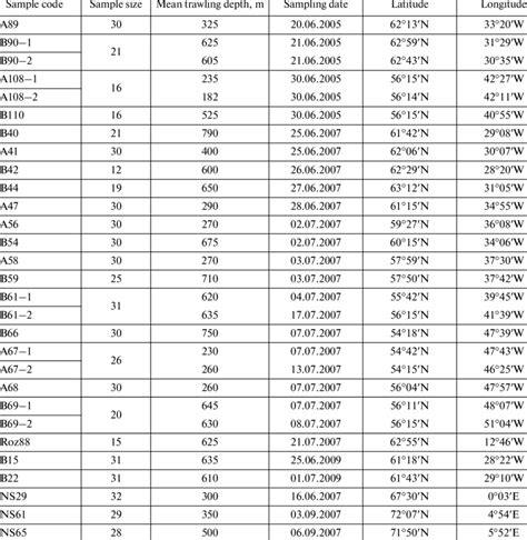 Description Of The Material Examined Sample Codes And Sizes Sampling
