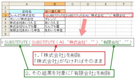 3 3 Excelで文字列を置換するsubstitute関数の使い方 [エクセル（excel）の使い方] All About