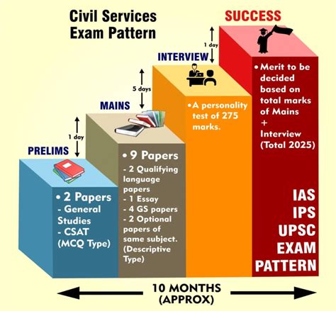 how upsc exam is conducted upsc