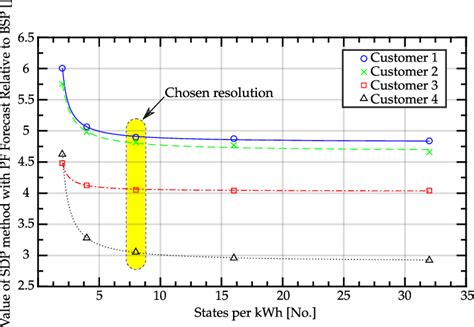 Selecting The State Space Discretization Expected Lifetime Value Of
