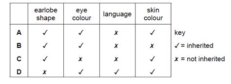 IGCSE Biology Variation IGCSE Style Questions Paper