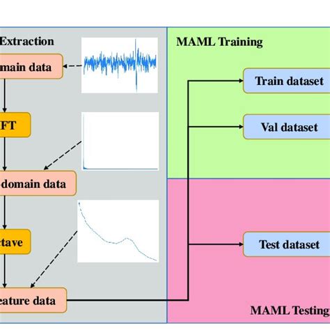 Workflow Of The Maml Based Acoustic Defect Detection Approach