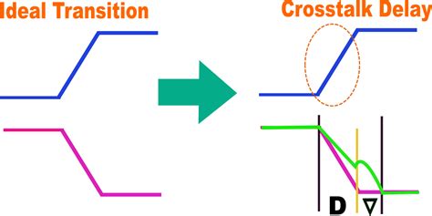 Cross Talk In Vlsi Pd Interconnect Series 4 ~ Learn And Design